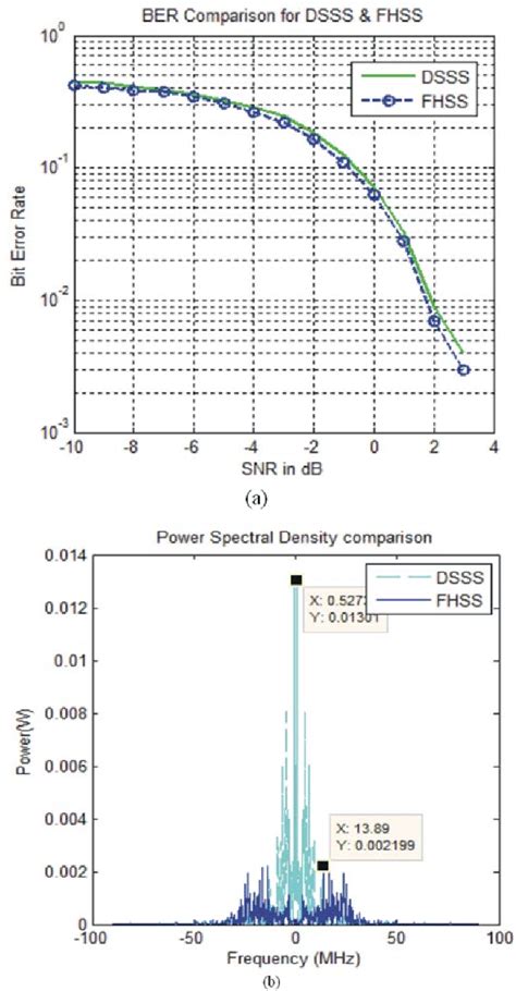 Figure 3 From Development Of Fhss Transmitter Using BPSK Modulation In