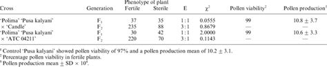 Pollen Production And Viability 0 And Inheritance Of The Fertility Download Scientific Diagram