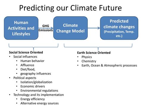 Ppt Predicting Our Climate Future Powerpoint Presentation Free
