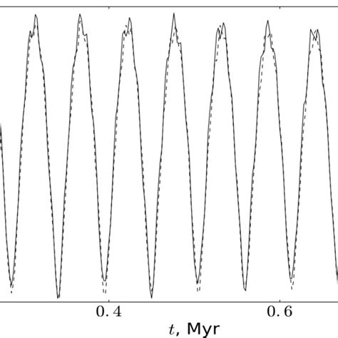 The Osculating Eccentricity Of Saturns Orbit Over 1 Myr Years A Solid