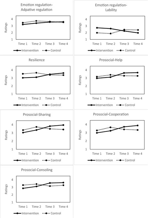 Means Of Outcome Variables By Group At Four Time Points Download Scientific Diagram