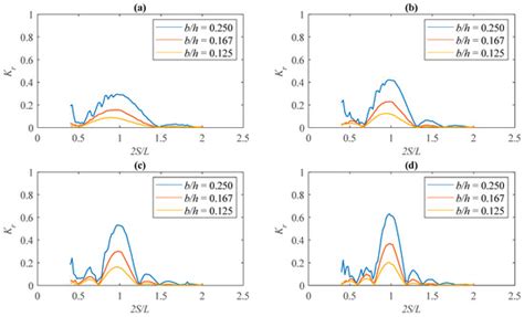 Non Hydrostatic Numerical Model Of Bragg Resonance On Periodically Submerged Breakwater