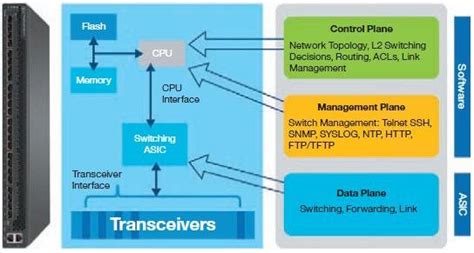 Traditional Switch Architecture Source IBM Systems And Technology Download Scientific Diagram