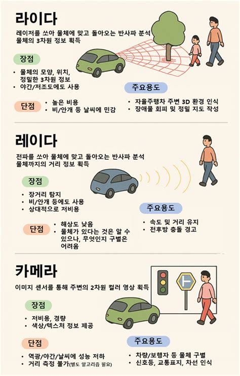 자율주행용 라이다 국가표준 제정
