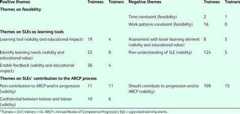 frequency of comments on sles in the second and third questionnaires a