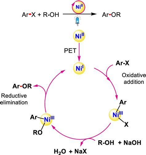 Figure 3 From Visible‐light Promoted Co Bond Formation With An