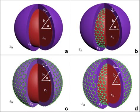 Schematic Of A Spherical Core Shell Nanoparticle A Without Graphene B Download Scientific