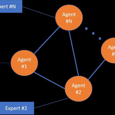 Decentralised Distributed Expert Assisted Learning D2eal Download Scientific Diagram