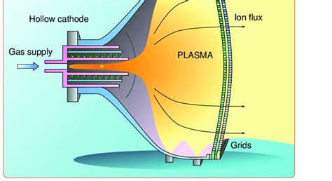 Scheme Of Gridded Ion Thruster Download Scientific Diagram