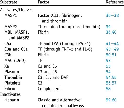 Summary Of The Interactions Between The Complement And Coagulation