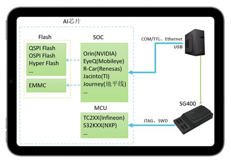 Solution丨advanced Driver Assistanceautonomous Driving Adasad Ecu
