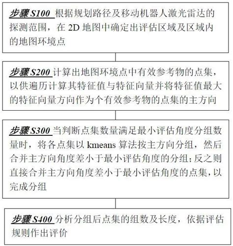一种2D激光定位质量评估方法及系统存储介质与流程