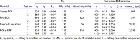 Resilient Modulus M R And Permanent Deformation Test Results Download Scientific Diagram