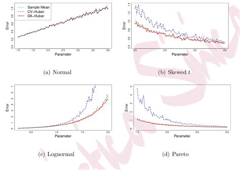 Empirical 99 Quantile Of The Estimation Error Versus A Parameter Measuring Download