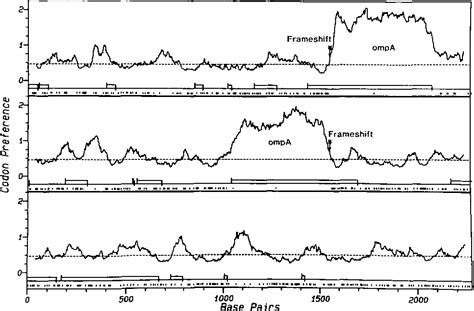 Figure 4 From The Codon Preference Plot Graphic Analysis Of Protein Coding Sequences And