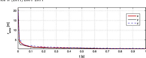 Figure 3 From Position USBL DVL Sensor Based Navigation Filter In The
