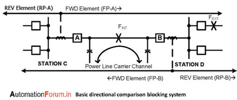 How Power Line Carrier Communication Can Be Useful For Information Transfer Electrical