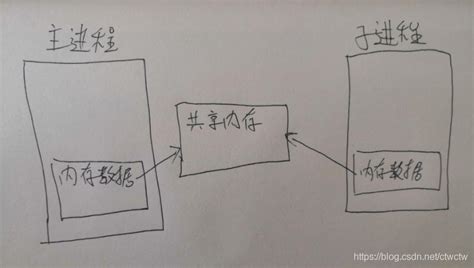 彻底搞懂redis持久化之rdb原理redis Rdb 文件有什么用 Csdn博客