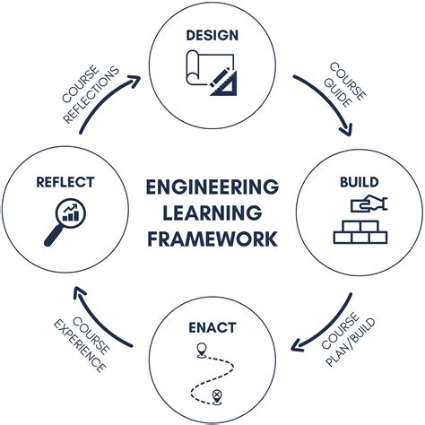 Engineering Learning Trefny Innovative Instruction Center