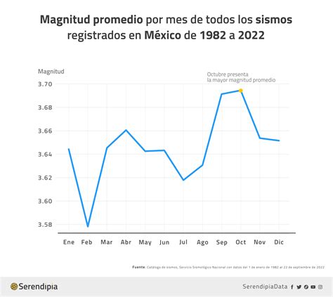 ¿temporada De Sismos En México Esto Dicen Los Datos