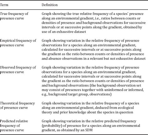 Table 1 From Sampling Bias In Presence Only Data Used For Species