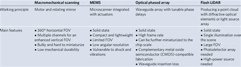 Key Features Of Typical Commercially Available Lidar Scanning Methods Download Scientific Diagram