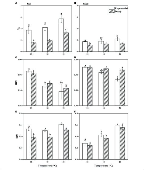 Spectral Slope Ratio Ab S R Humification Index Cd Hix