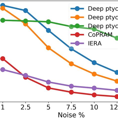 SSIM Plots Of Proposed Approaches Against Baseline Methods For