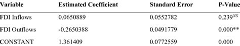 Ols Regression Analysis Results Download Scientific Diagram