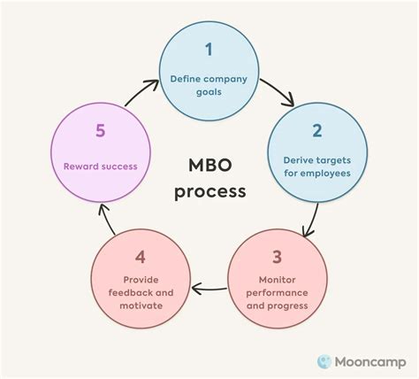 Management By Objectives Mbo The Complete Guide [2025]