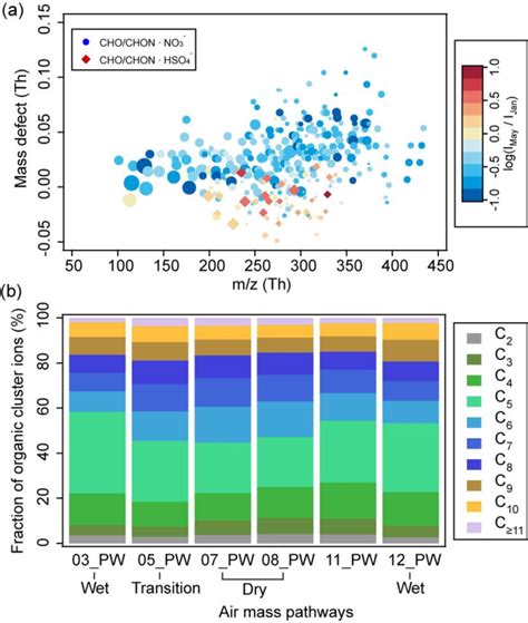 A Mass Defect Plot Of Organic Cluster Ions During Nighttime