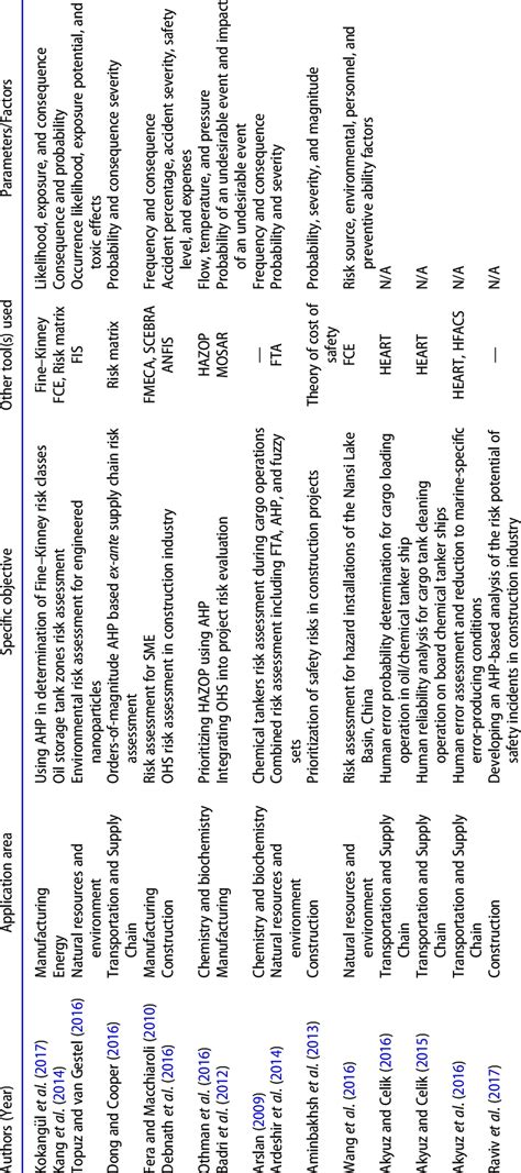 Ahp Based Risk Assessment Approaches Download Table