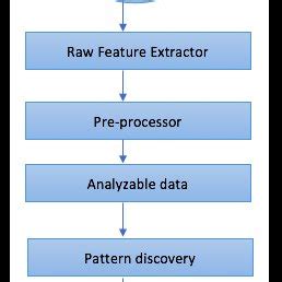 Steps In Data Mining For Malware Analytics Download Scientific Diagram