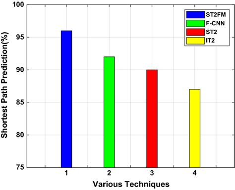 Shortest Path Prediction Capability Download Scientific Diagram