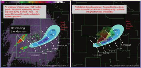 A Conceptual Illustration Of A Convective Scale Warn On Forecast Download Scientific Diagram