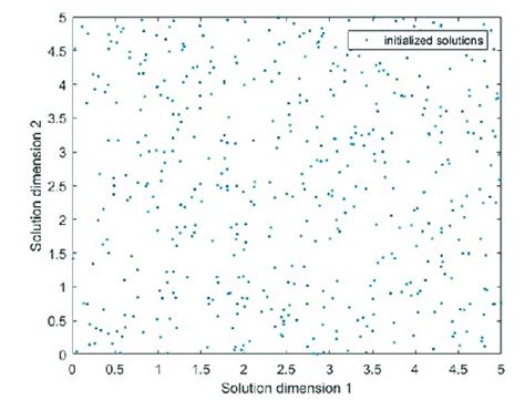 The Randomly Initialized Swarm Solutions Were Generated Randomly