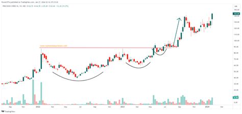Volatility Contraction Pattern Vcp Trading Strategy