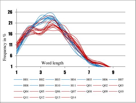 1 Word Length Frequency Versus The Word Length For All Text