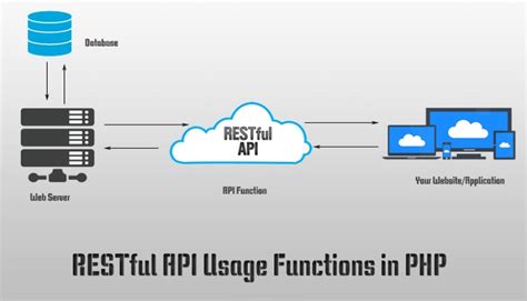 إنجاز api restful بواسطة لغة php لإدارة قاعدة البيانات خمسات