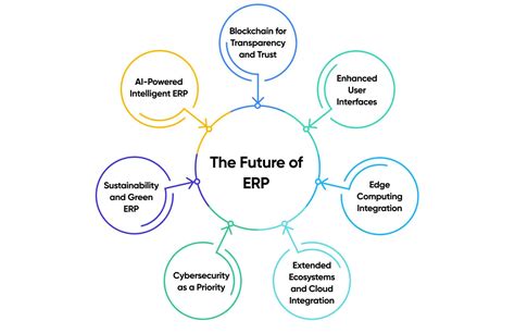 ERP Trends Exploring The Future Of Software And Technology SofrFormance