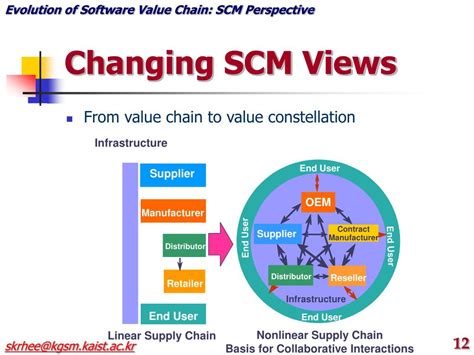 Ppt 소프트웨어 산업의 가치사슬 Scm 관점 Powerpoint Presentation Id 5754127
