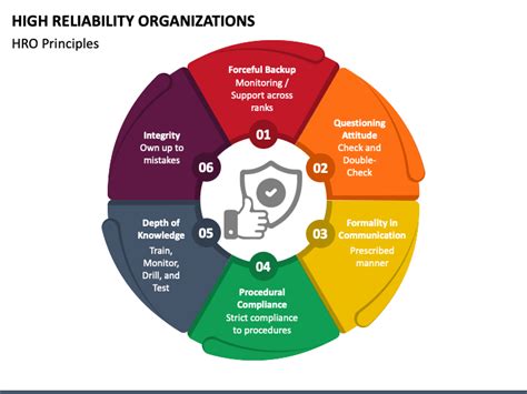 High Reliability Organizations PowerPoint And Google Slides Template