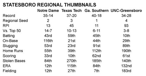 Nd Pitcher John Michael Bertrand Earns Third Team All America Honors