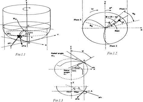 Fem Analysis To Optimally Design End Mill Cutters For Milling Of Ti 6al 4v End Mill Wotek