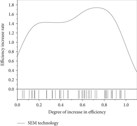 efficiency differences between sem techniques and traditional analysis