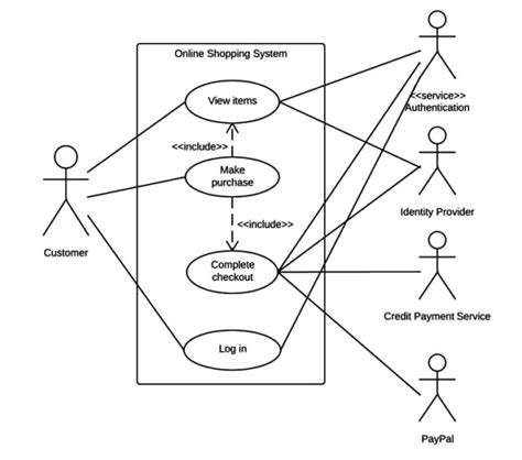 Create Uml Diagrams Srs Documentation Use Case Diagrams Class