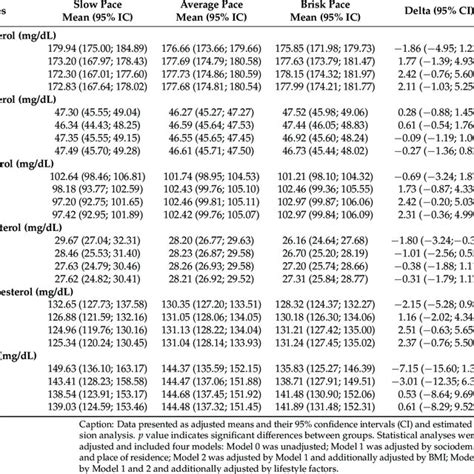 Pdf Brisk Walking Pace Is Associated With Better Cardiometabolic Health In Adults Findings