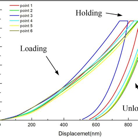 Force Versus Displacement Curves Obtained From The Nanoindentation