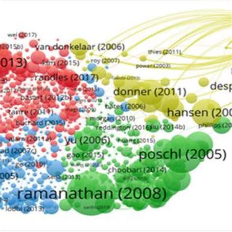 Distribution Of The Group Of Clusters Based On Their Category