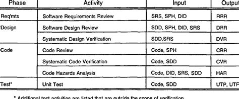 4 1 Oh Life Cycle Verification Activities Download Table